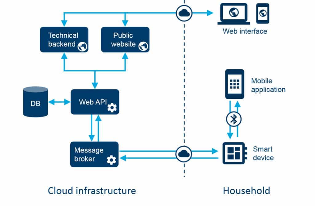 objet-connecté visuel skillset